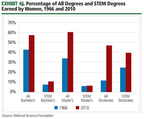 2013 - Post Secondary STEM Education Demographics - The Space Report