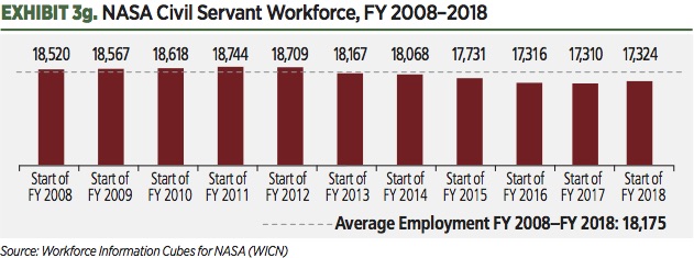 2017 - NASA Civil Servant Workforce - The Space Report