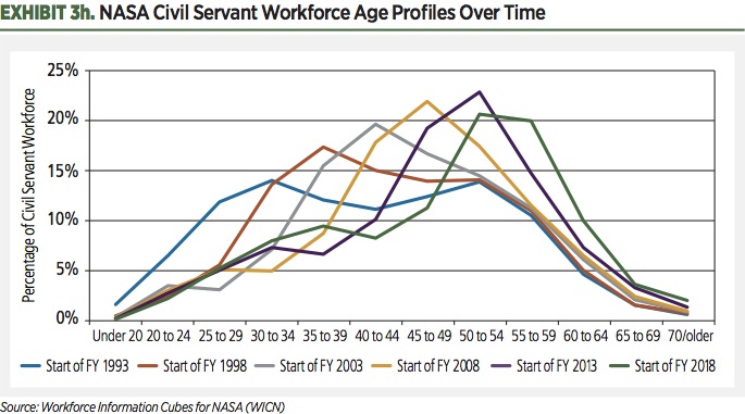 2017 - NASA Civil Servant Workforce - The Space Report