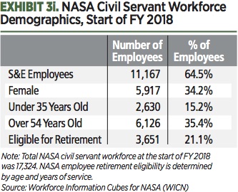 2017 - NASA Civil Servant Workforce - The Space Report