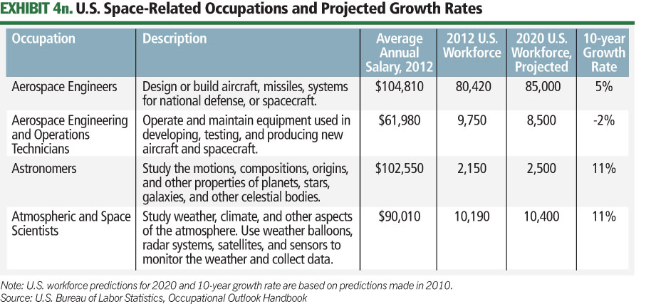 2013 - U.S. Space Industry Outlook - The Space Report