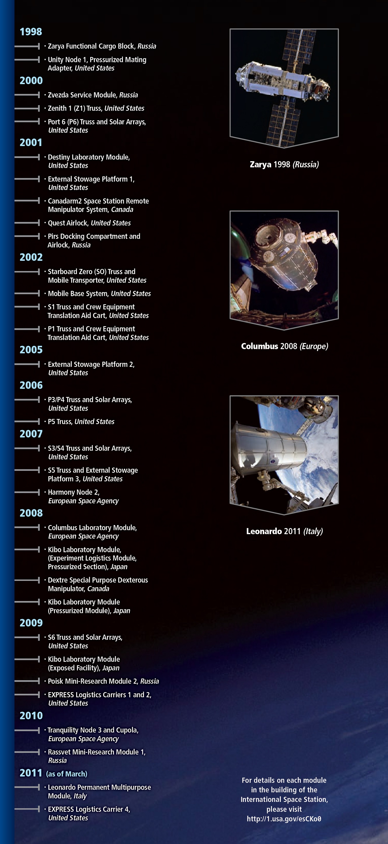 2010 - International Space Station (ISS) - Snapshot - The Space Report