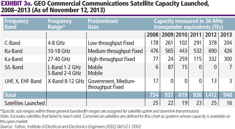 2013 - Fixed Satellite Service (FSS) Space Activities - The Space Report