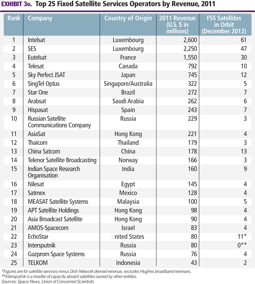 2012 - Fixed Satellite Service (FSS) Space Activities - The Space Report