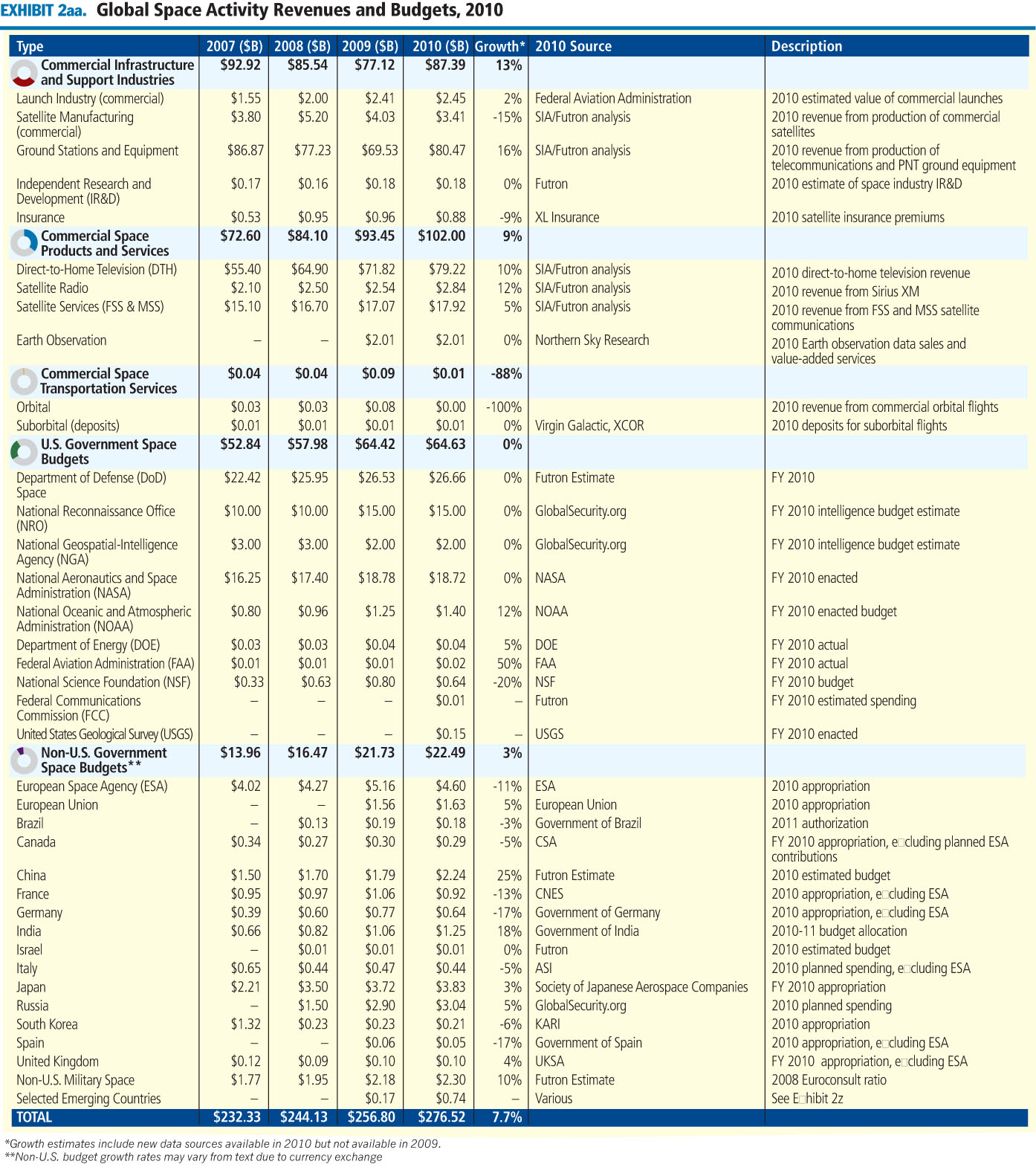 2010 - Economy - Snapshot - The Space Report