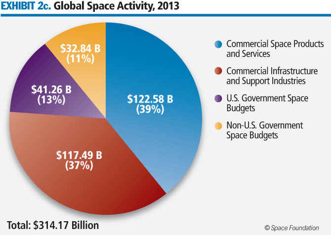 2013 - Economy Overview - The Space Report