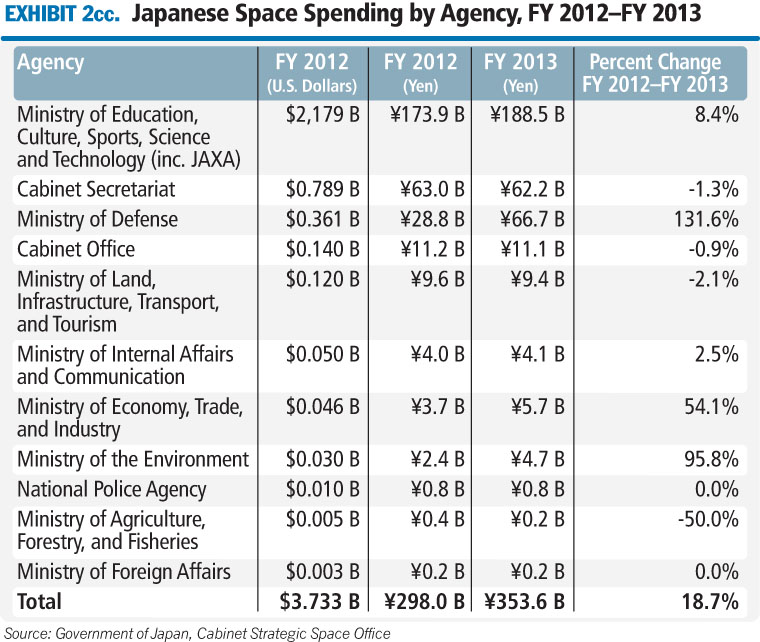 2012 - Japanese Government Space Budget - The Space Report