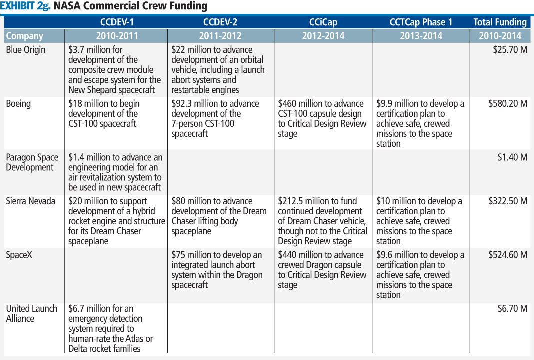 2013 - Commercial Human Spaceflight - The Space Report