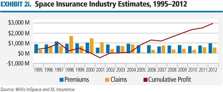 2012 - Space Insurance - The Space Report