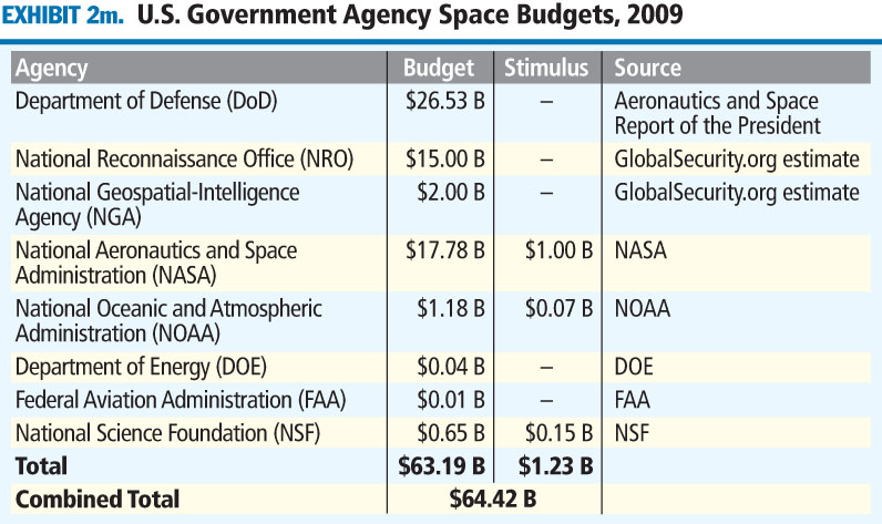 2009 - United States Government Space Budget - Snapshot - The Space Report