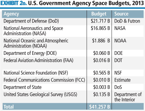 2013 - United States Government Space Budget Overview - The Space Report