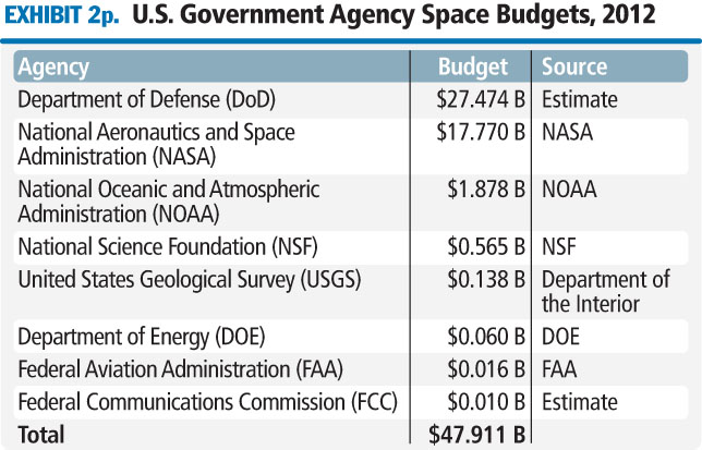 2012 - United States Government Space Budget Overview - The Space Report