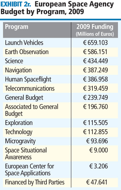 2009 - European Space Agency Budget - Snapshot - The Space Report