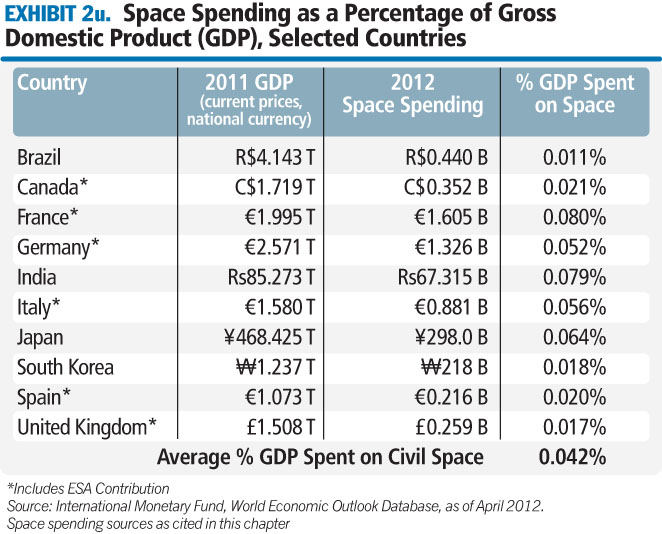 2012 - Government Space Budgets Overview - The Space Report