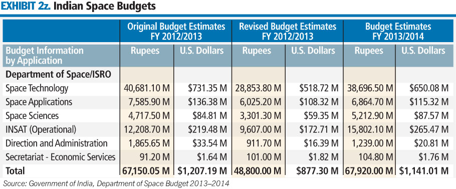 2013 - Indian Government Space Budget - The Space Report