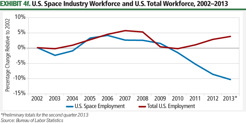2013 - Trends and Events Affecting U.S. Employment Snapshot - The Space ...