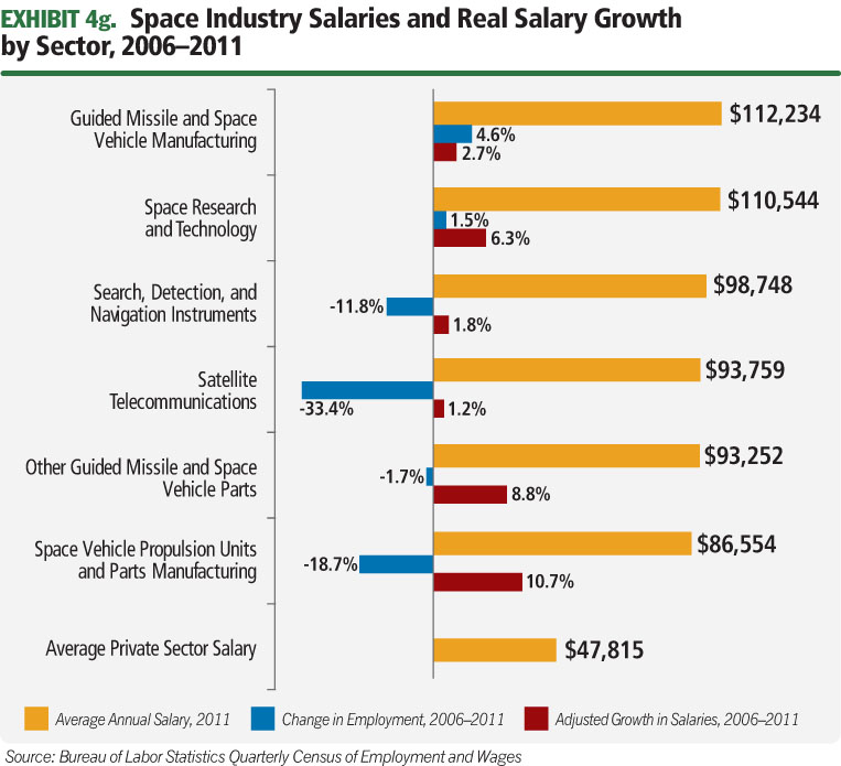 2012 - U.S. Space Industry Salaries - The Space Report