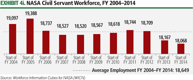 2013 - NASA Workforce - The Space Report
