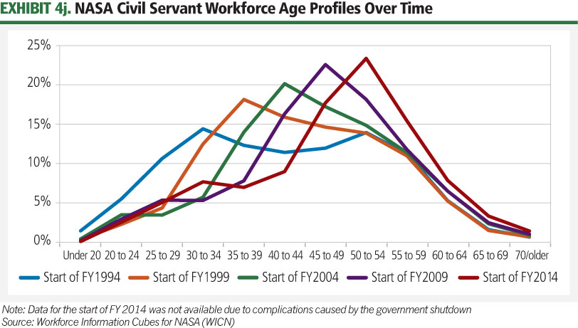 2013 - NASA Workforce - The Space Report