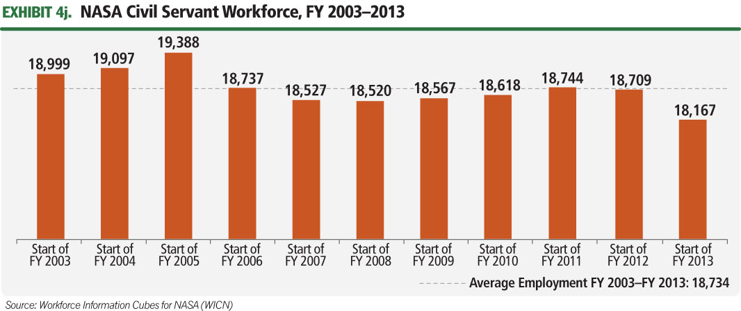 2012 - NASA Demographics - The Space Report