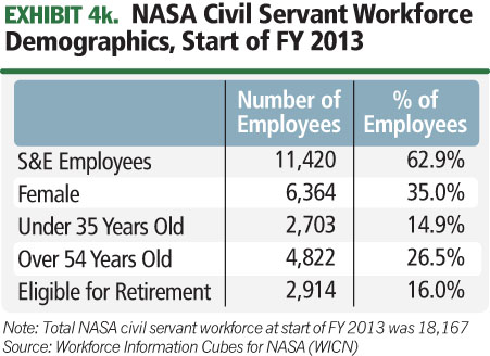 2012 - NASA Demographics - The Space Report