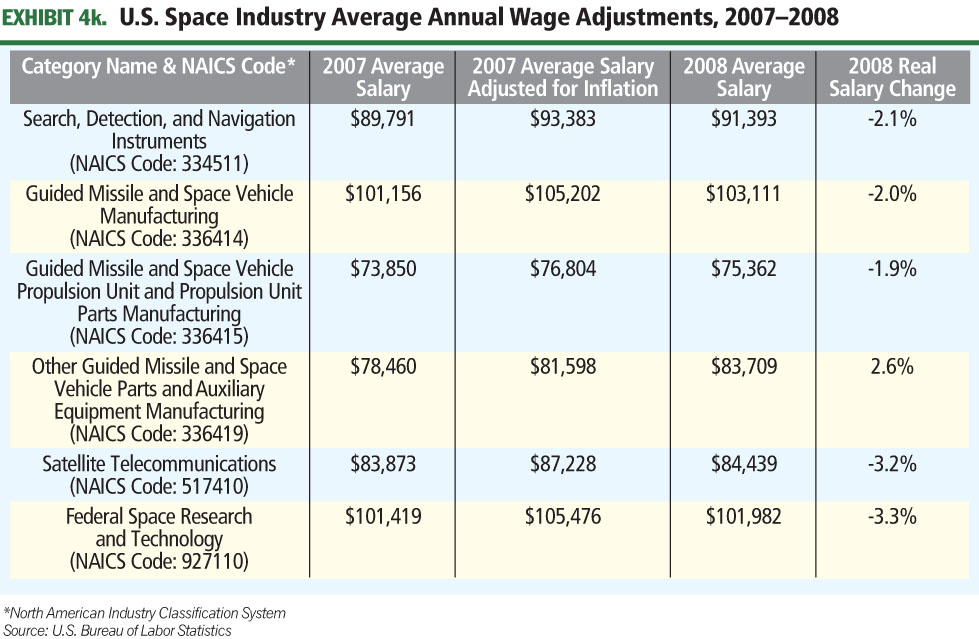2009 - U.S. Space Industry Salaries - Snapshot - The Space Report