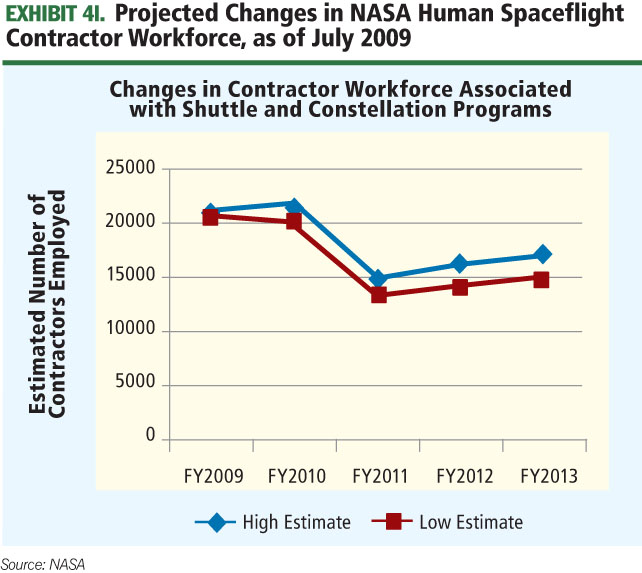 2009 - NASA Workforce - Snapshot - The Space Report