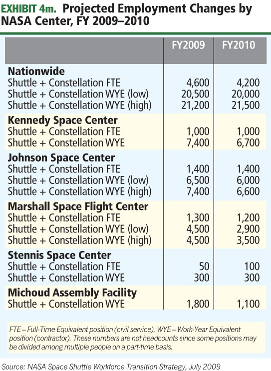 2009 - NASA Workforce - Snapshot - The Space Report