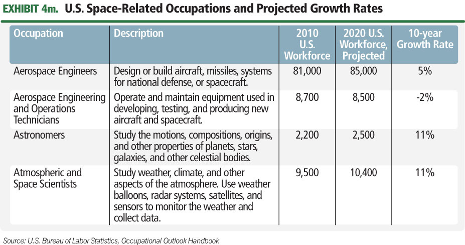 2012 - U.S. Space Industry Outlook - The Space Report