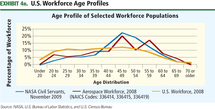 2009 - NASA Demographics - Snapshot - The Space Report