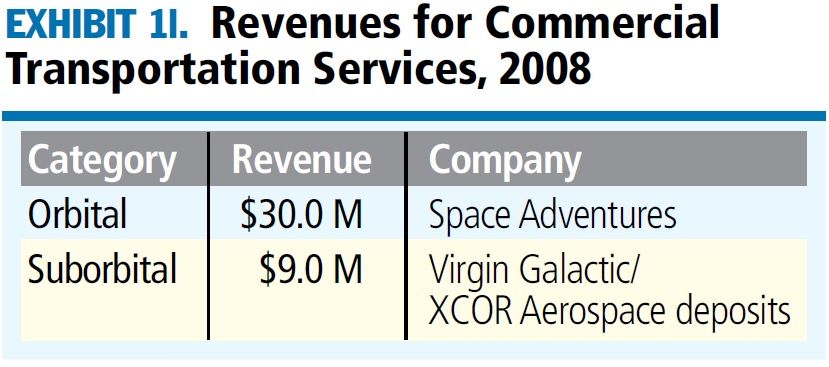 2008 - Commercial Human Spaceflight - Snapshot - The Space Report