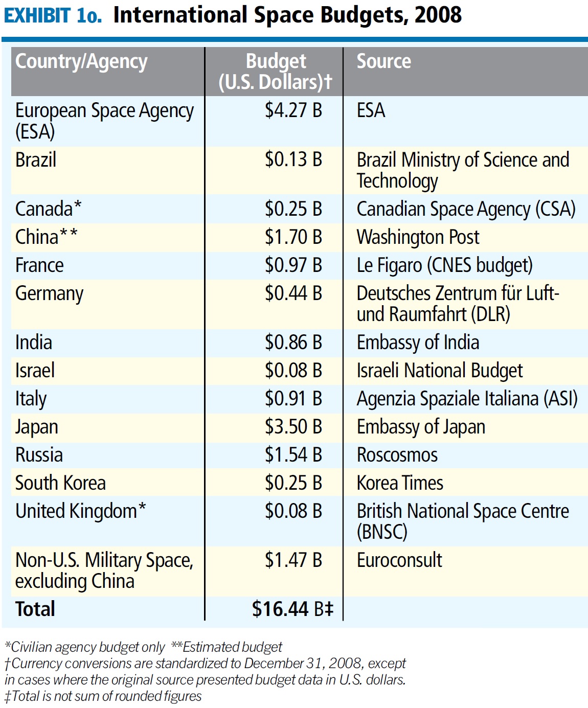 2008 - Government Space Budgets - Snapshot - The Space Report