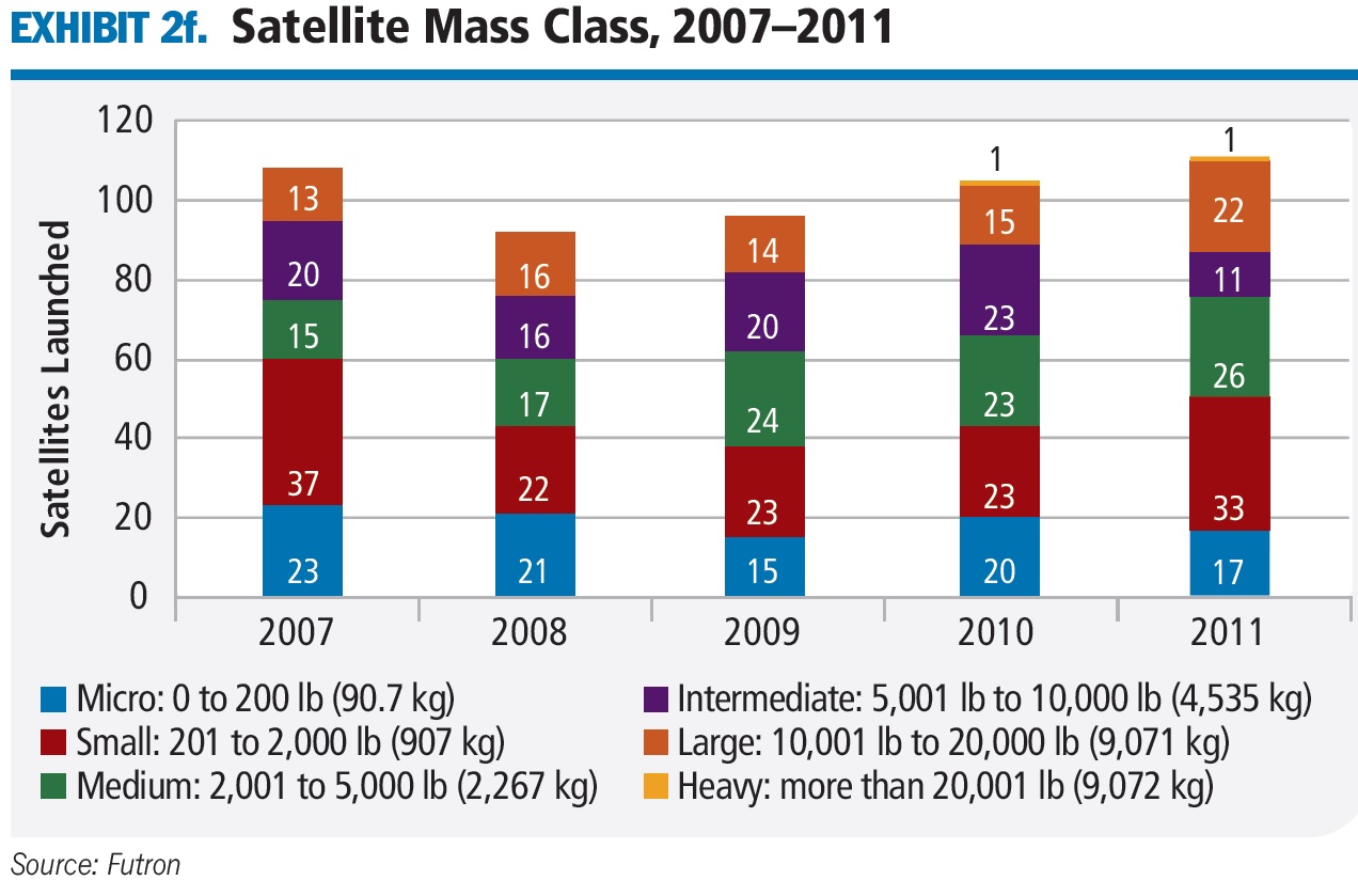 2011 - Satellite Manufacturing - Snapshot - The Space Report