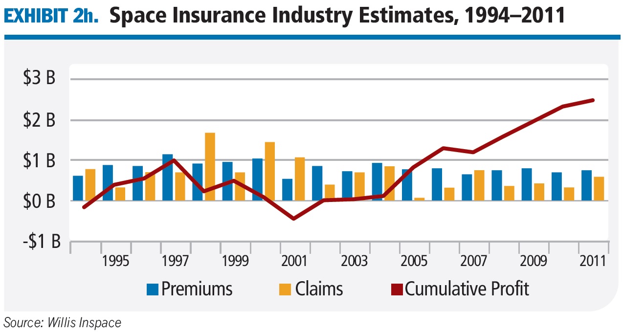 2011 - Space Insurance - Snapshot - The Space Report