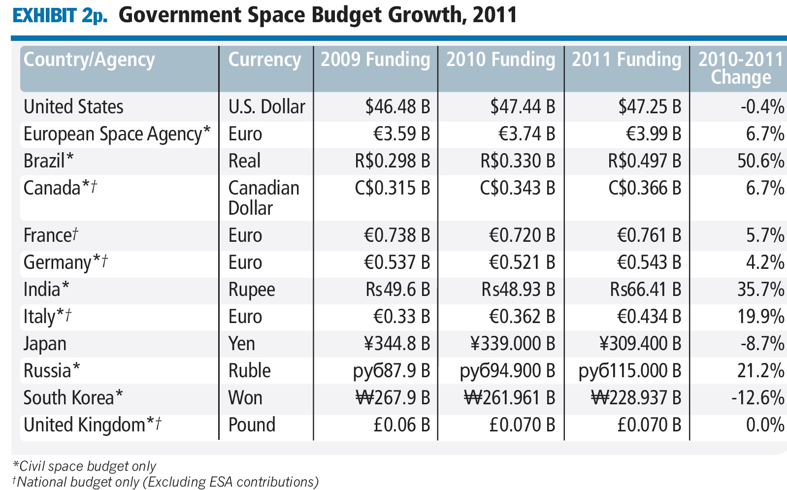 2011 - Government Space Budgets Overview Snapshot - The Space Report