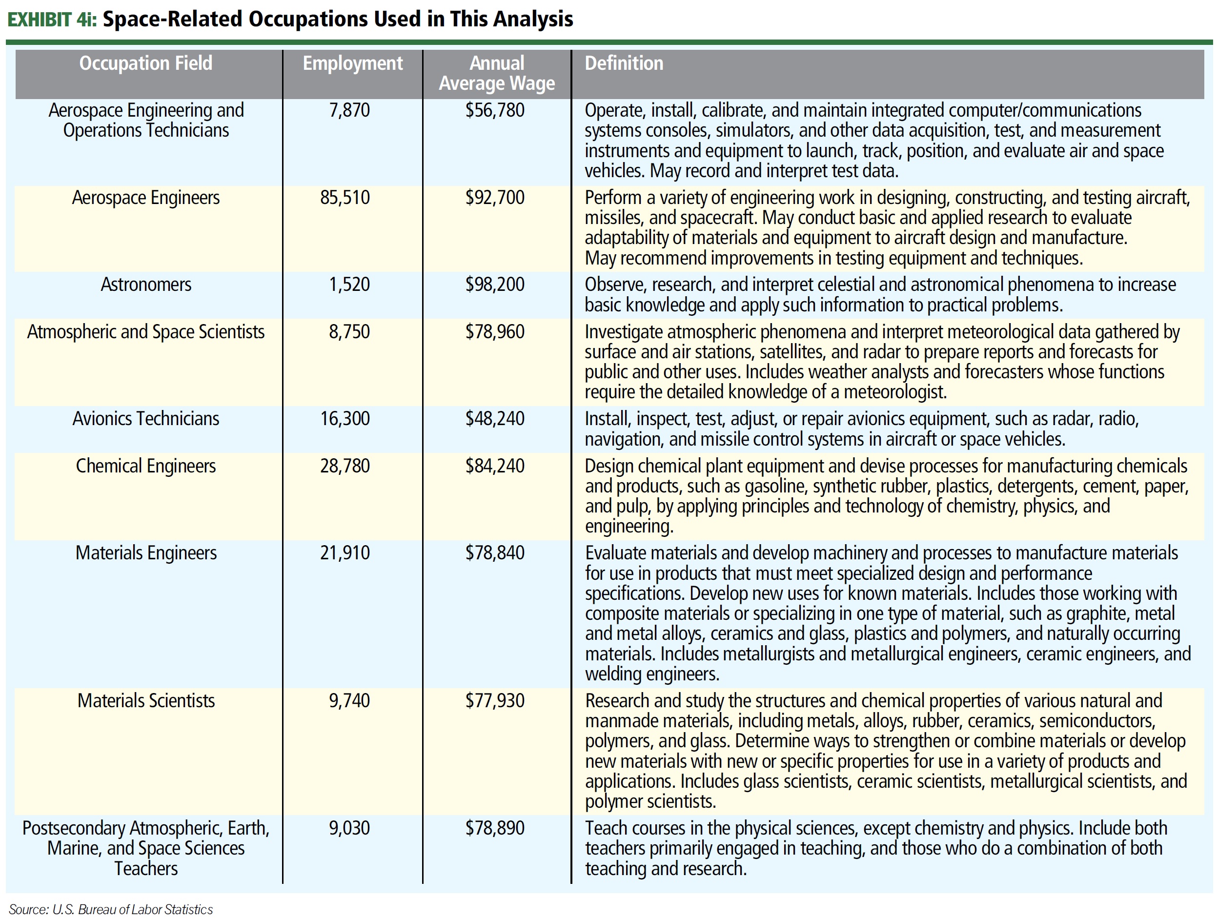 2008 - U.S. Space Industry Salaries - The Space Report