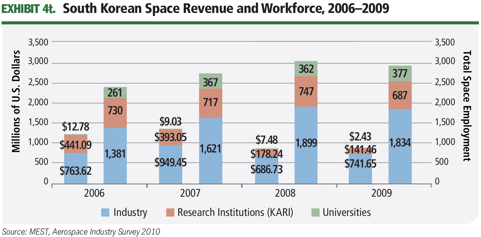 2009 - South Korean Workforce - Snapshot - The Space Report