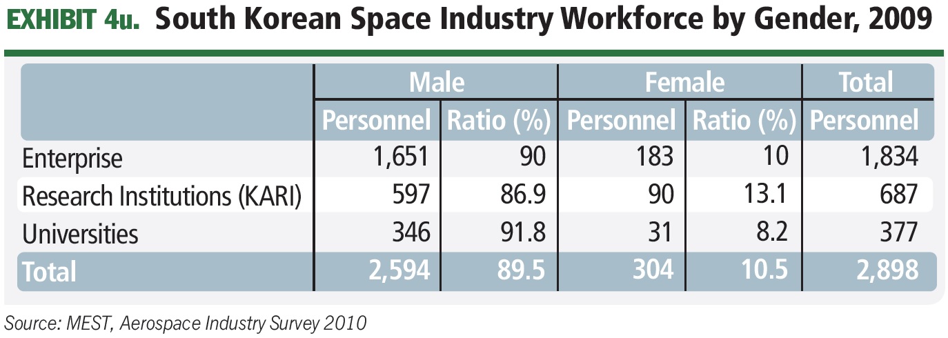 2009 - South Korean Workforce - Snapshot - The Space Report