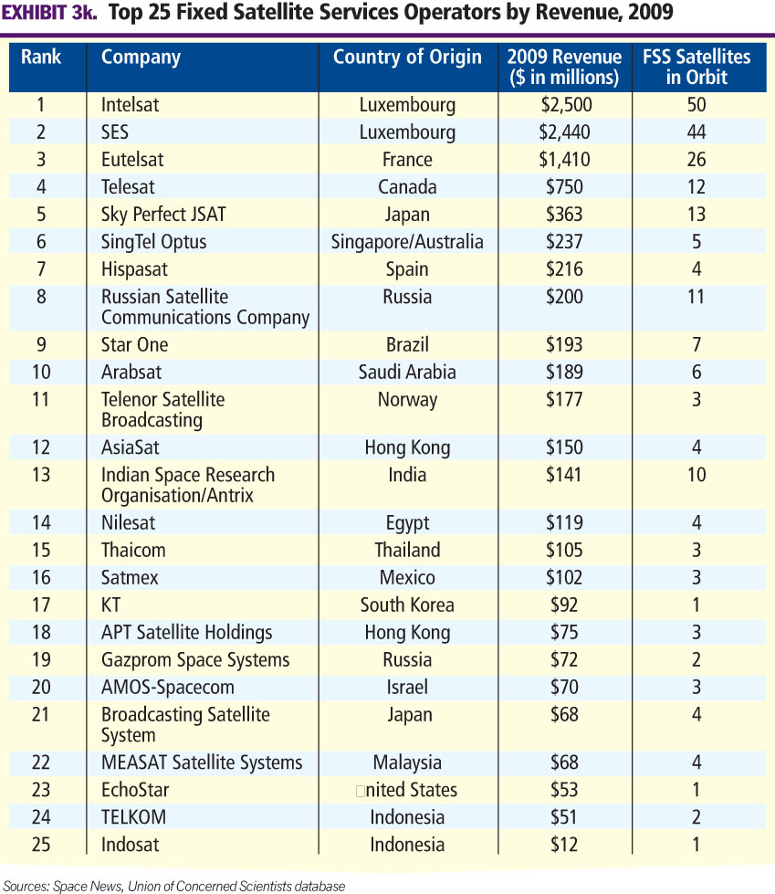 2010 - Fixed Satellite Service (FSS) Space Activities - Snapshot - The ...