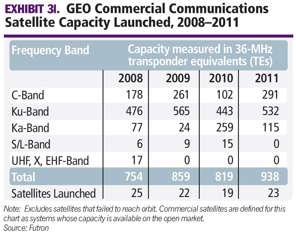 2011 - Fixed Satellite Service (FSS) Satellite Design Activities - The ...