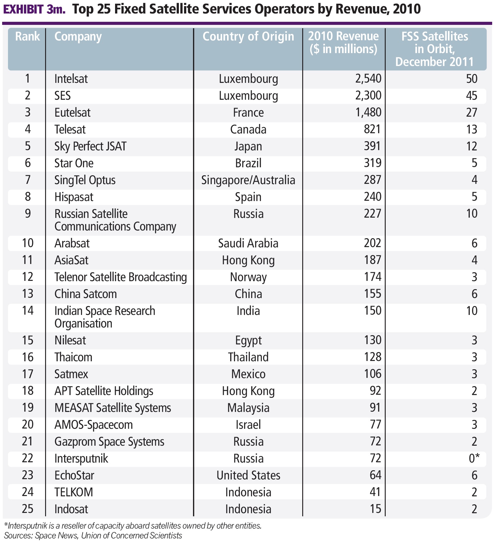 2011 - Fixed Satellite Service (FSS) Space Activities - The Space Report