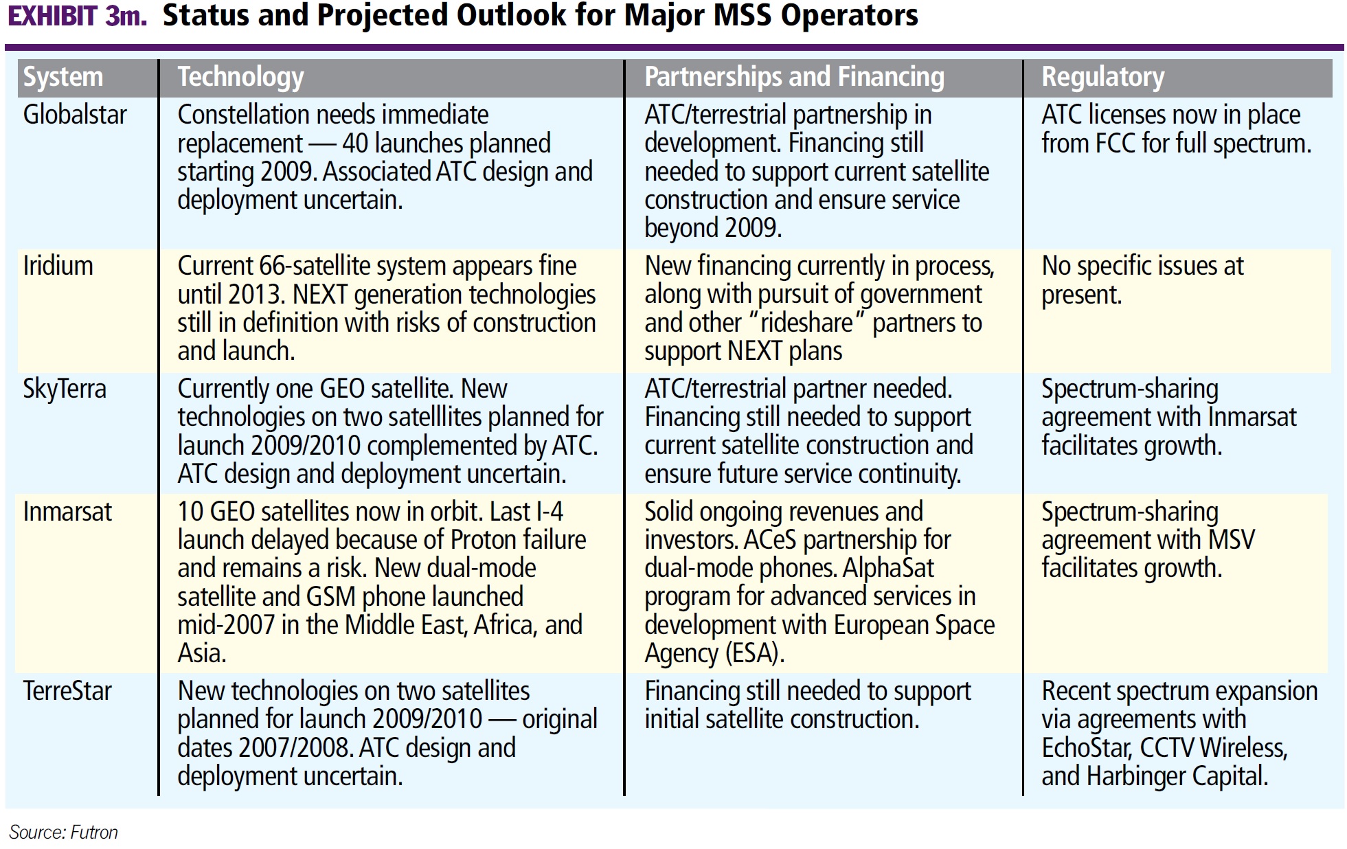 2008 - MSS Satellite Design Activities - Snapshot - The Space Report