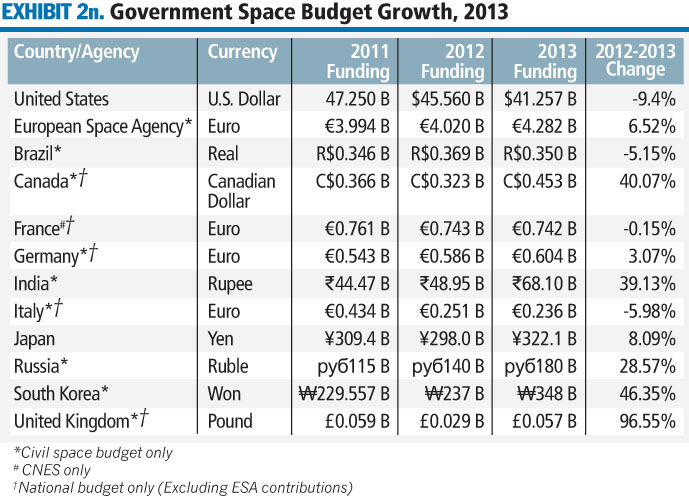 2013 - Government Space Budgets Overview - The Space Report