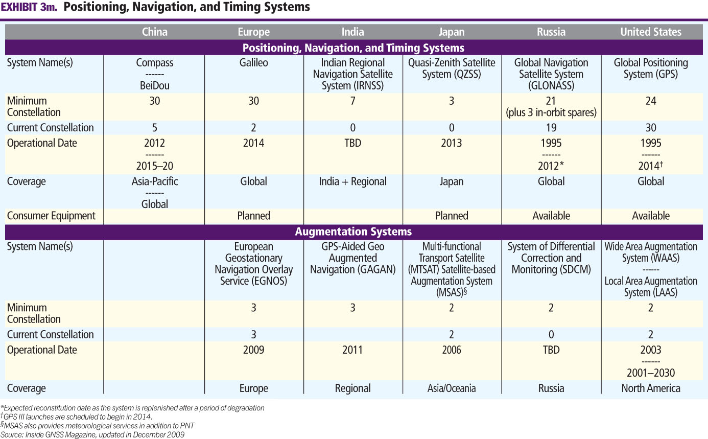 2009 - Positioning, Navigation, and Timing Systems - Snapshot - The ...