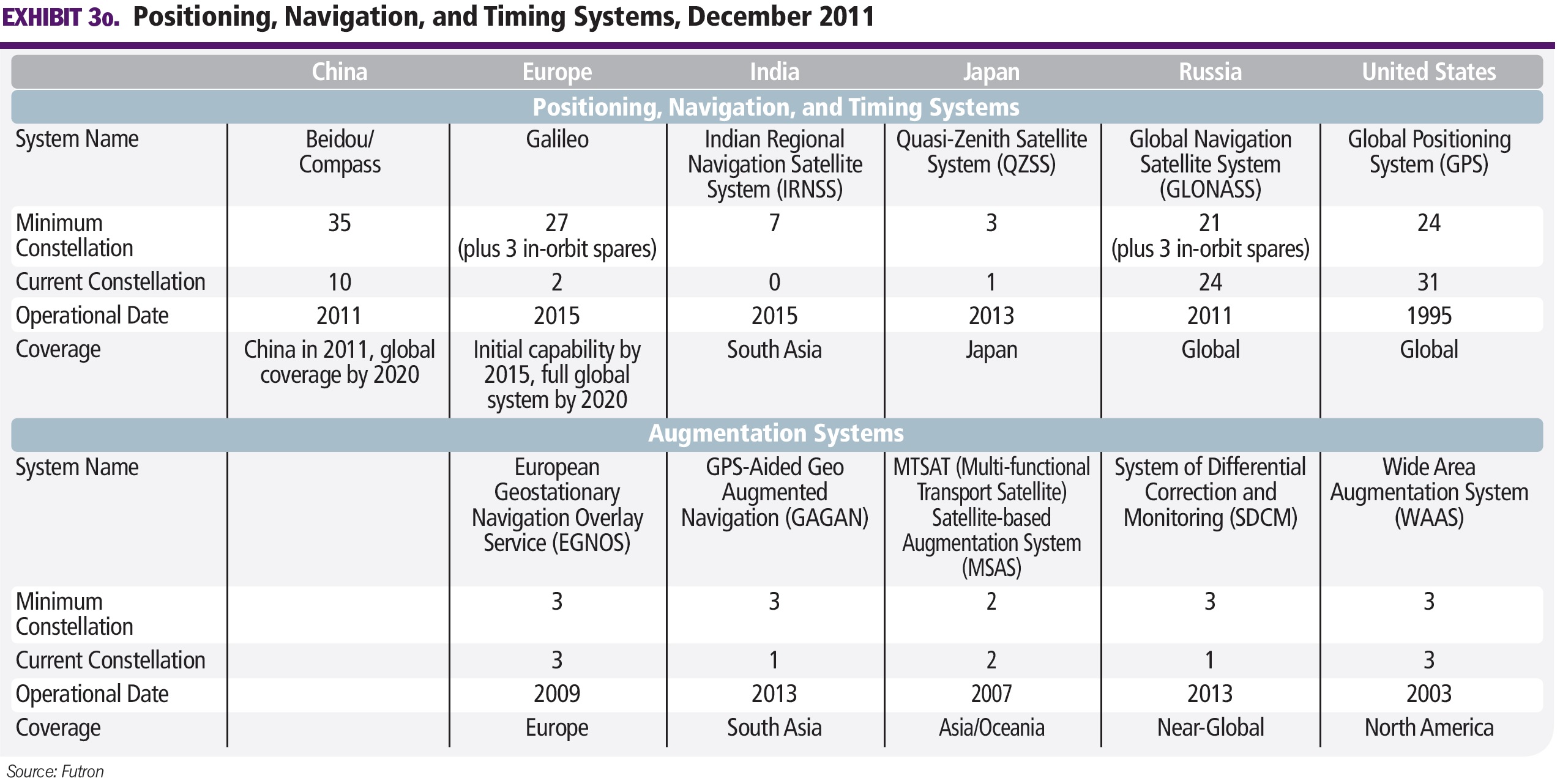 2011 - Positioning, Navigation, and Timing Systems - The Space Report