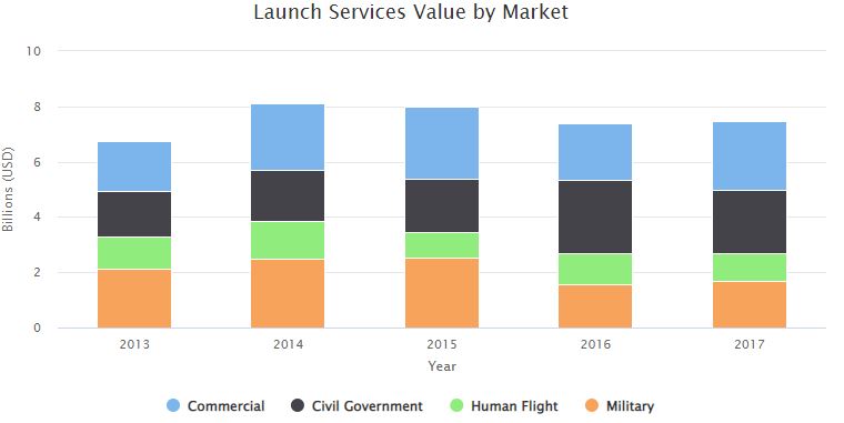 Launch Services Value by Market - 2013, 2014, 2015, 2016, & 2017 - The ...