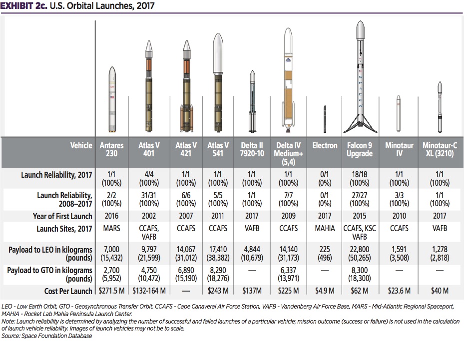 2017 - U.S. Payload Launch - Snapshot - The Space Report