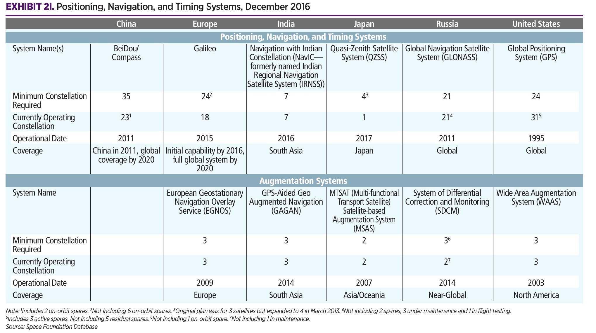 2016 - Positioning, Navigation, and Timing Systems - Snapshot - The ...
