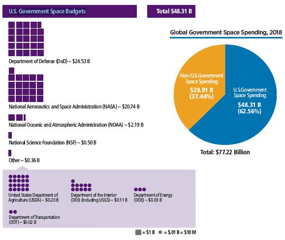 Snapshots: The U.S. Government Space Budget in 2018 - The Space Report