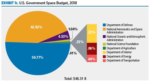 2018 Economic Analysis: U.S. Government Space Investment - The Space Report
